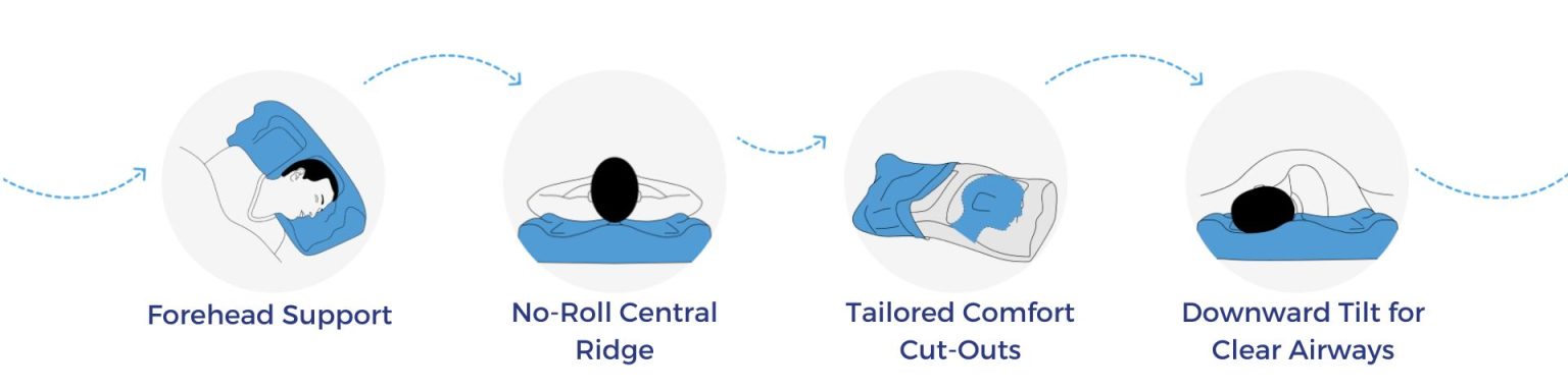 Posiform Anti-Snoring Pillow | CPAP.co.uk